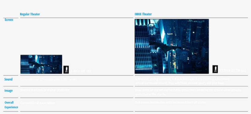 Since 2002, Some Feature Films Have Been Converted - Imax Format ...