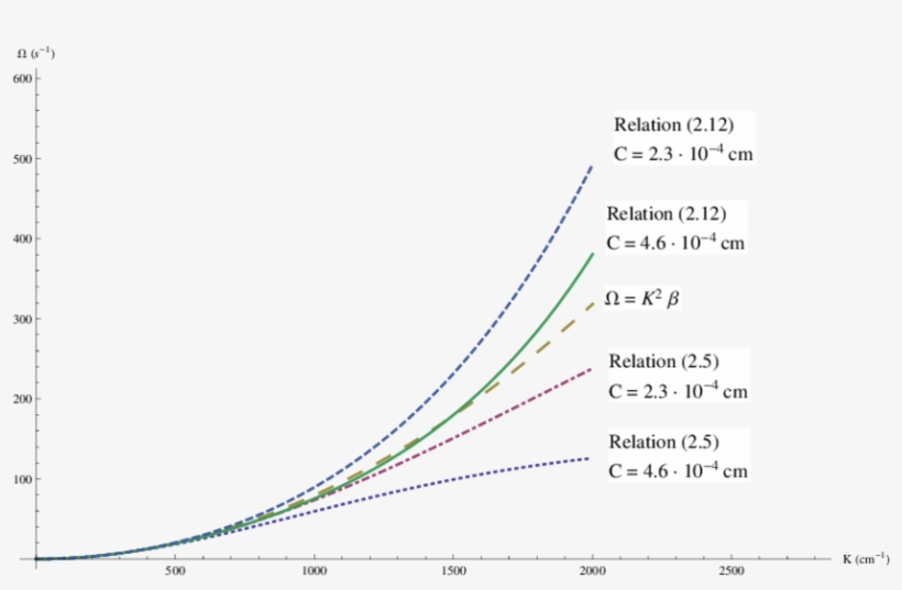 [color Online] Comparison Among The Dispersion Relations - Plot - Free ...