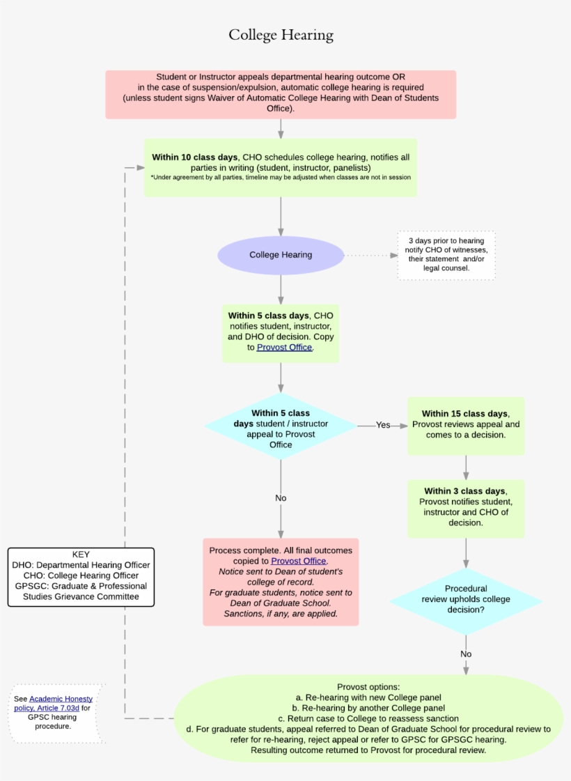 College Hearing Process - Diagram - Free Transparent PNG Download - PNGkey