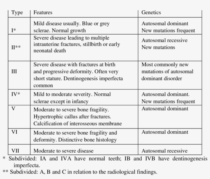 Clinical Features Of The Different Types Of Oi In The - Osteogenesis ...