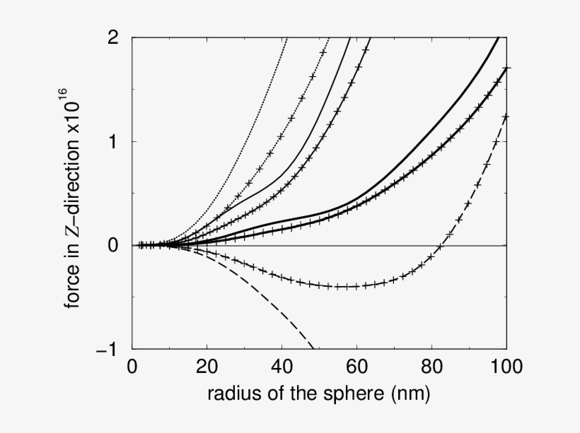 Force Along The Z-direction On A Silver Sphere Located - Diagram - Free ...