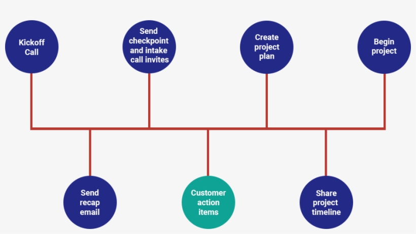 Action Items - Diagram - Free Transparent PNG Download - PNGkey