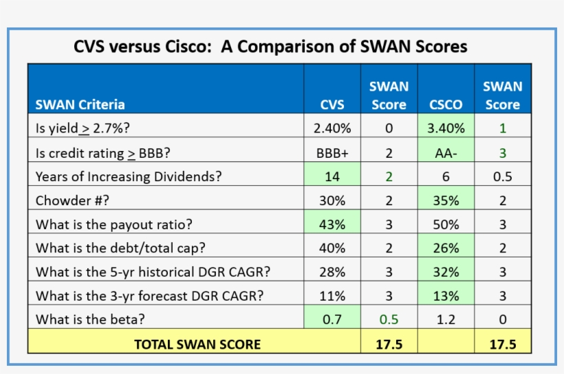 As You Can See From The "total Swan Score" Line, Cvs - Number - Free ...
