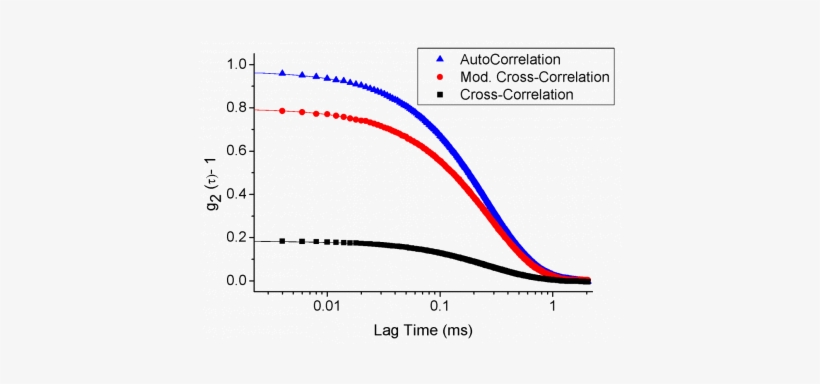Measured Correlation Functions Demonstrating The Improved Diagram