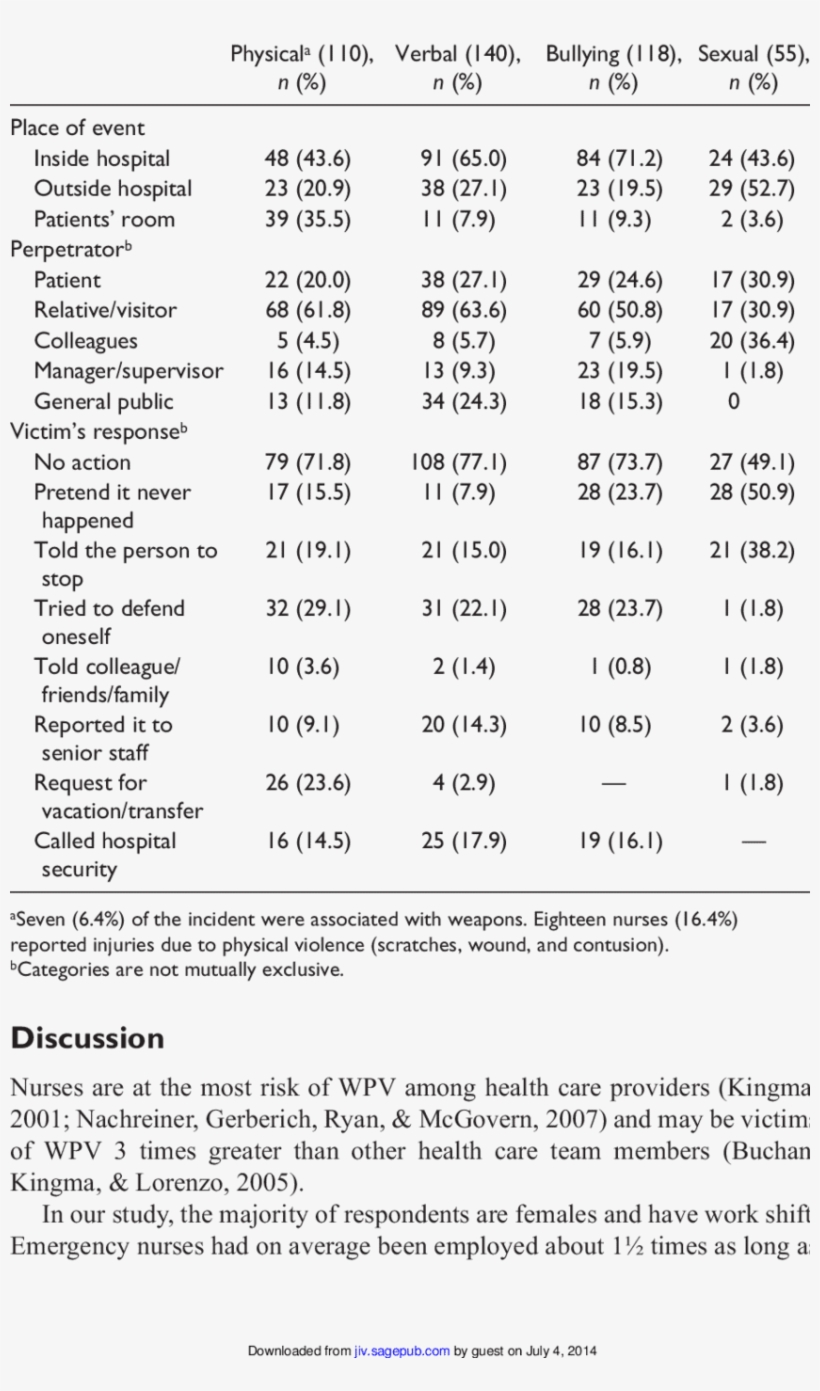 Place Of Violence, Perpetrator, And Response Of Victim - Document ...