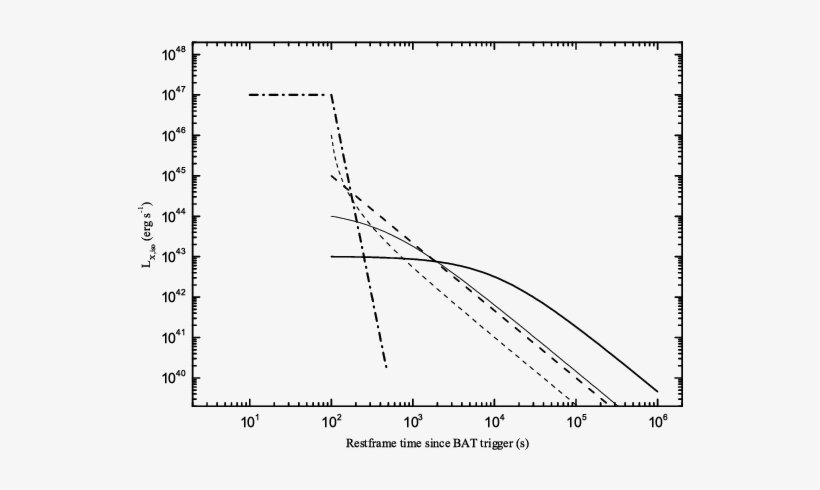 Theoretical X Ray Light Curves Produced By The Dipole - Error Bar ...