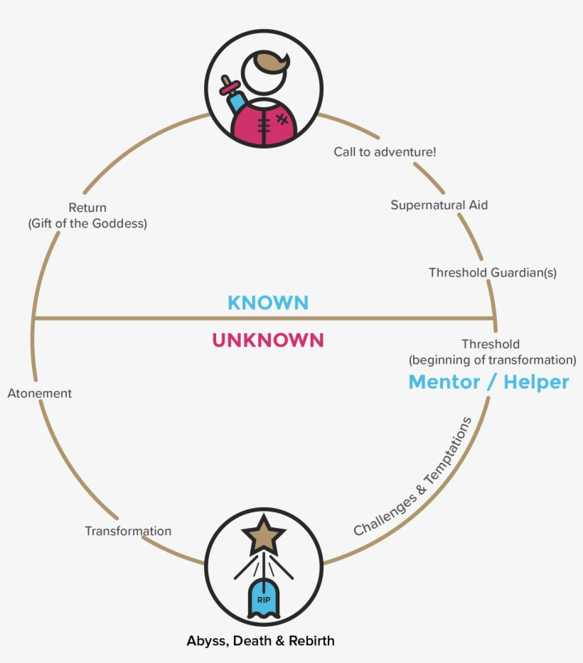 Hero's Journey Cycle - Free Transparent PNG Download - PNGkey