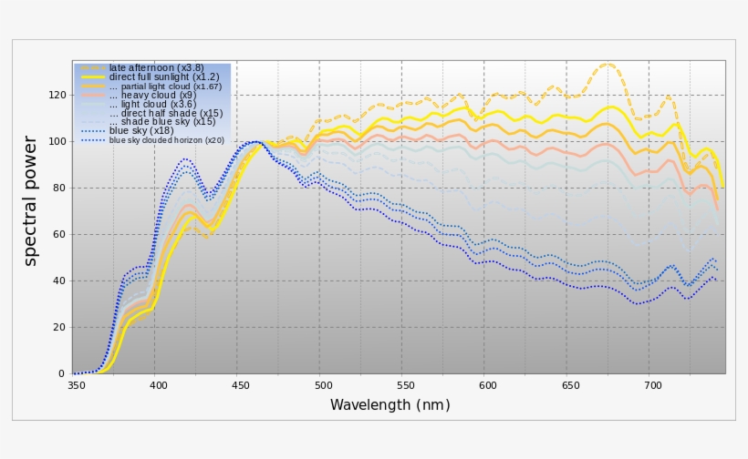 Spectral Composition Of Sunlight At Earth's Surface[edit] - Moonlight ...