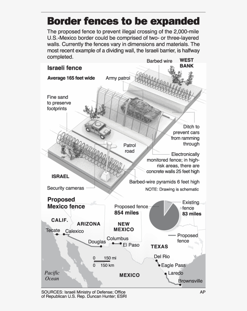 Bush Signs Fence Bill - Us Mexico Border Fence Map - Free Transparent ...