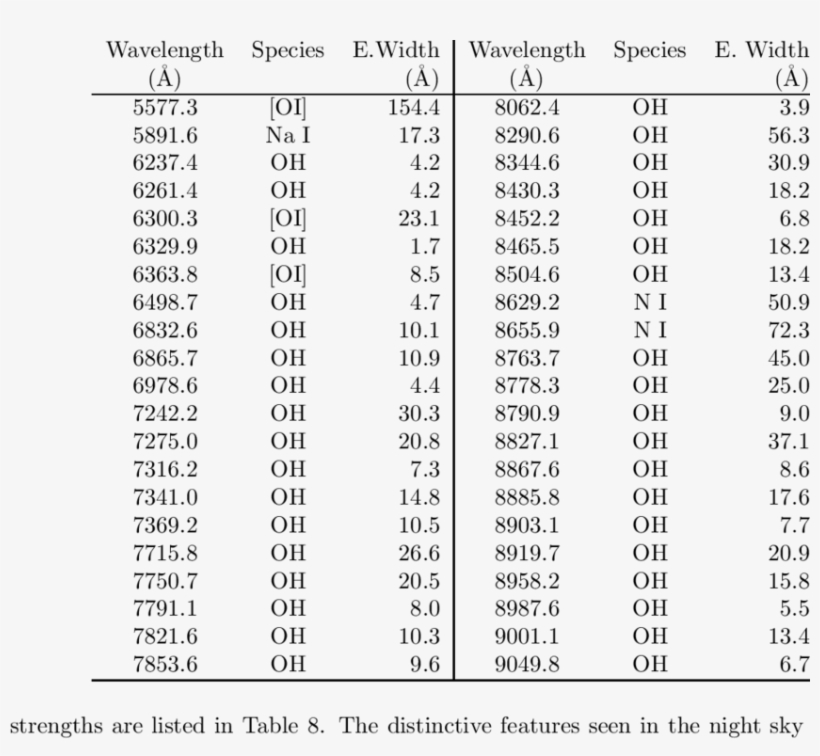 Identified Lines/bands In The Night Sky Spectrum At - Data - Free ...
