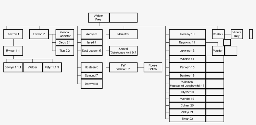 Frey Family Tree - Game Of Thrones Family Tree - Free Transparent PNG ...