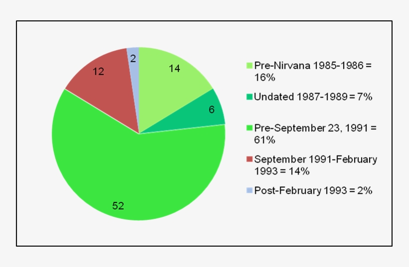 With So Much Nirvana Material Now Available Officially - Pie Chart Of ...