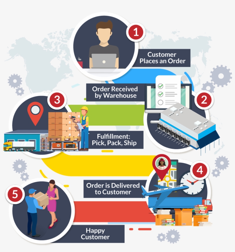 Order Management Process Steps - Management - Free Transparent PNG ...