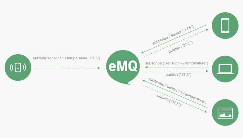 Images/pubsub Concept - Emqtt Cluster - Free Transparent PNG Download ...
