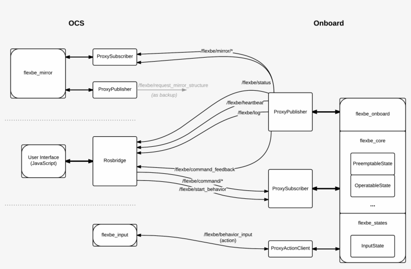 Communication - Diagram - Free Transparent PNG Download - PNGkey