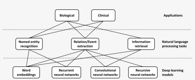 Deep Learning Applications, Tasks, And Models Based - Deep Learning ...