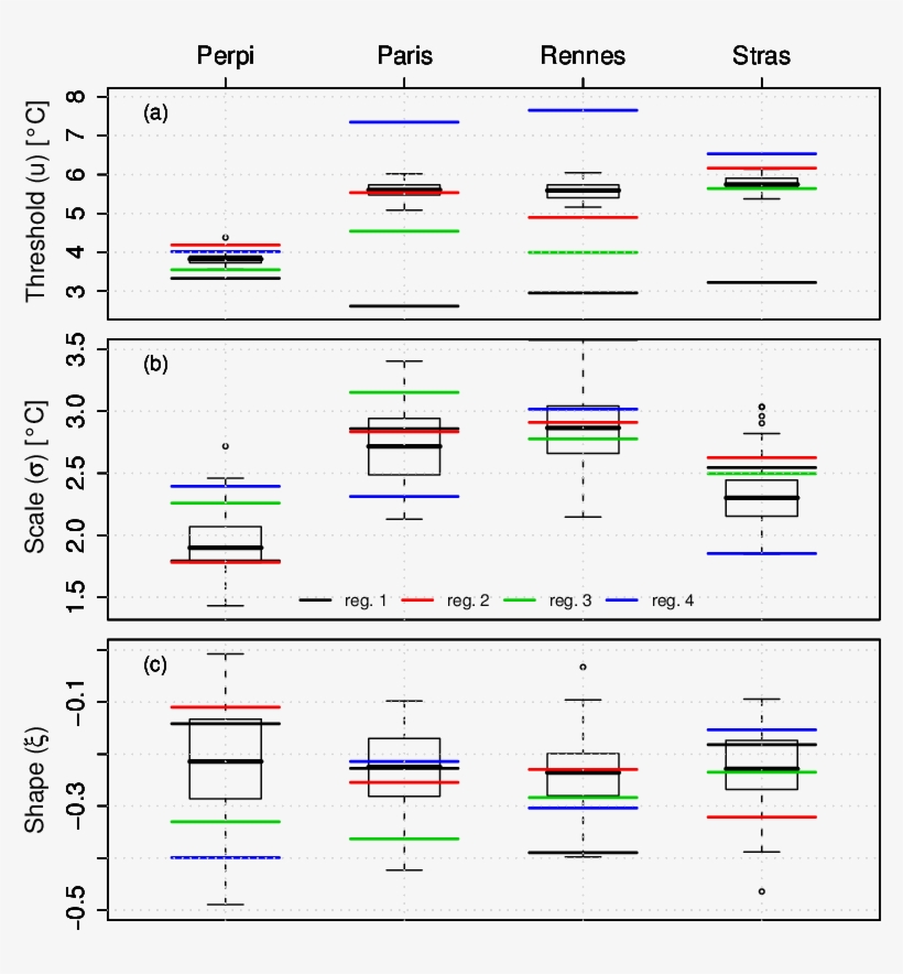 Weather Regime Dependence Of Generalized Pareto Distribution - Diagram ...