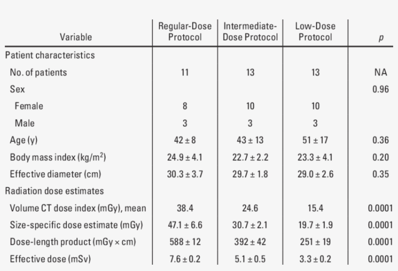 Patient Characteristics And Radiation Dose Estimates - Dose - Free ...