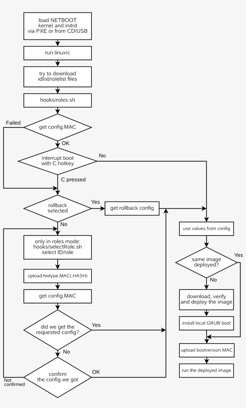 Point Of Service Boot Process - Suse Linux Boot Process - Free ...