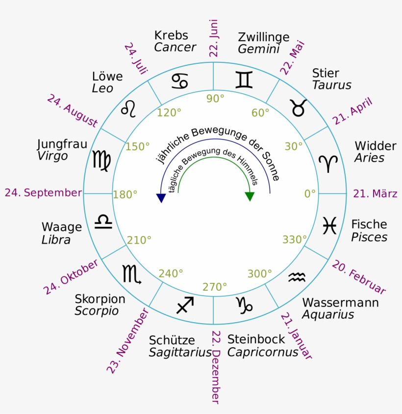 Signos zodiacos con su mes - Horoscopeaz.com