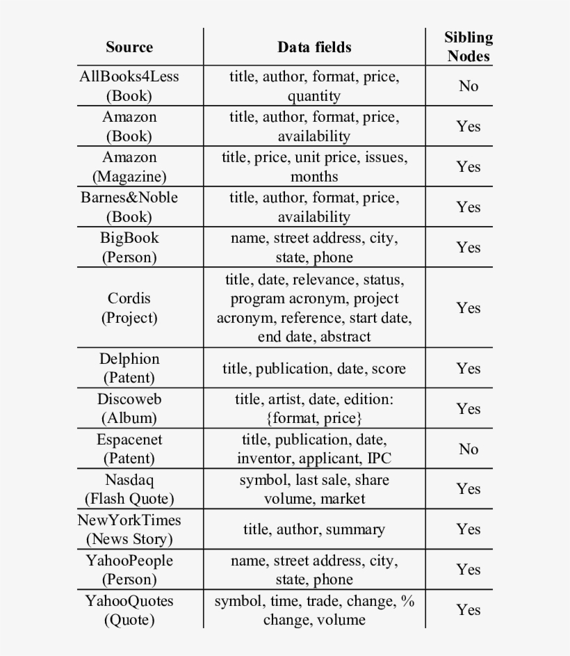 List Of Sources And Data Fields - Document - Free Transparent PNG ...