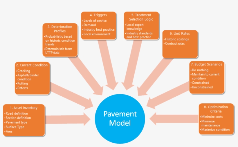 Modelling - 8 Types Of Pavement Deterioration - Free Transparent PNG ...