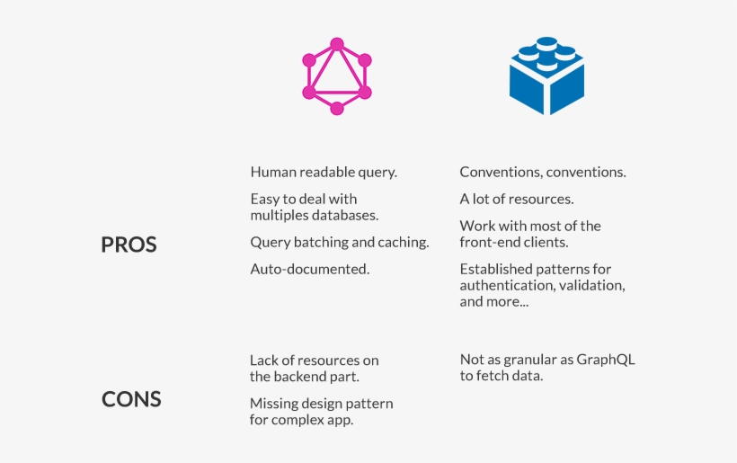 I Thought A Summary Table With The Current Pros And - Rest Api Vs ...