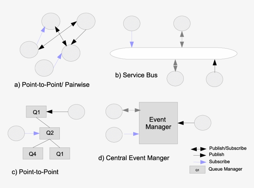 Topologies For Publish Subscribe Paradigm - Circle - Free Transparent ...