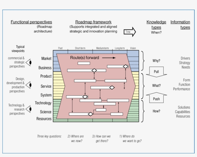 Schematic Multi-layered Roadmap, Aligning Multiple - Multi Layered ...
