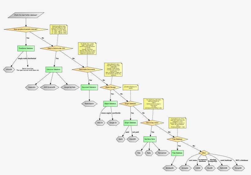 Nosql Flowchart - Diagram - Free Transparent PNG Download - PNGkey