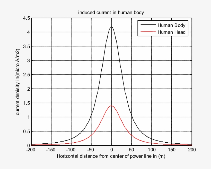 Induced Current In Human Bodies Due To Double Circuit - Erfan - Free ...