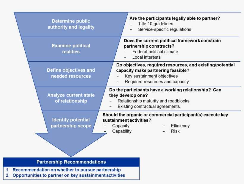 Pbl Partnership Assessment - Partnership - Free Transparent PNG ...