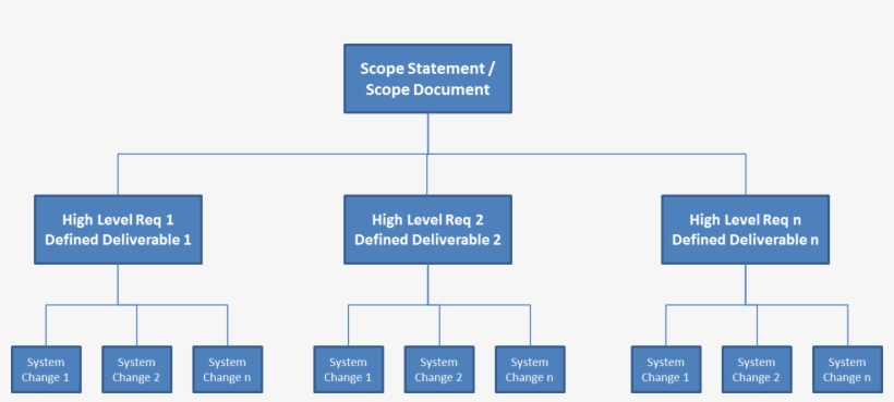 Murthy Img02 - High Level Work Breakdown Structure - Free Transparent ...