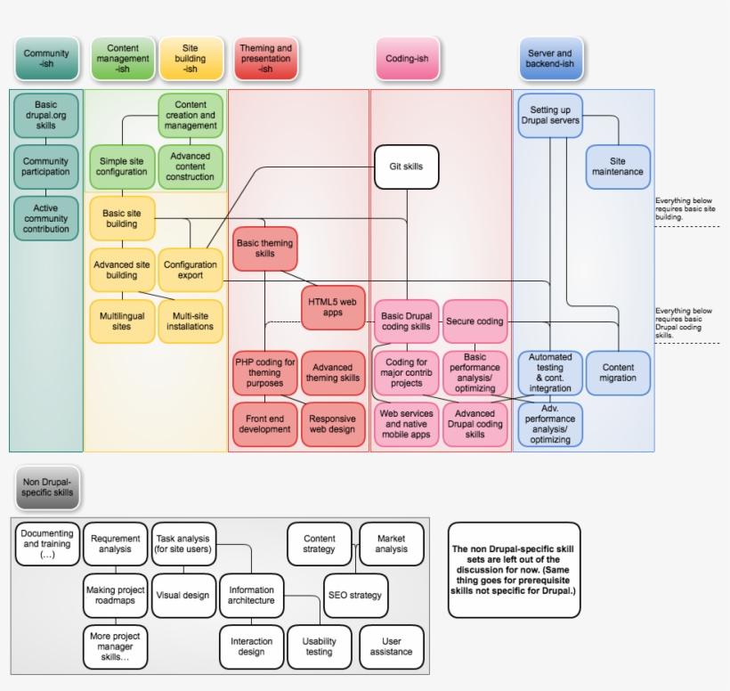 Skill Tree Squared 4 - Information Technology Job Tree - Free ...