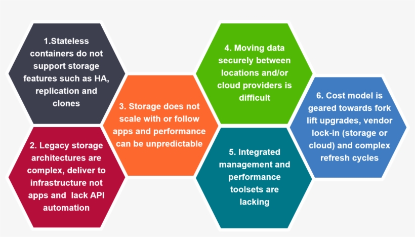 6 Common Problems With Persistent Container Storage - Do Containers ...
