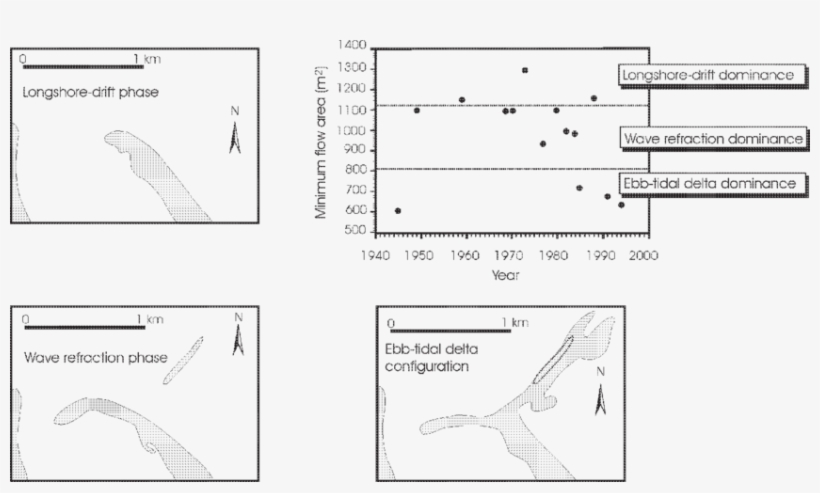 Evolutionary Phases Of Punta Popper Spit Cycles - Diagram - Free ...