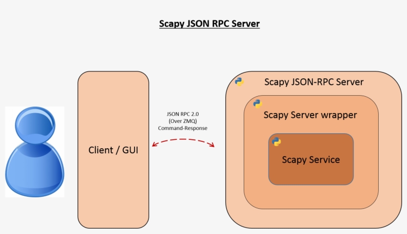 Scapy Json Rpc Serve - Diagram - Free Transparent PNG Download - PNGkey
