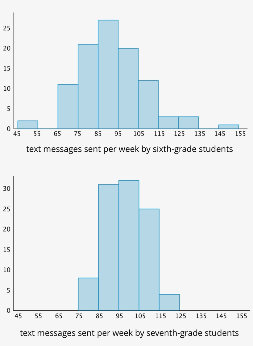 Two Histograms Where The Top Graph Is Labeled "sixth-grade - Diagram ...