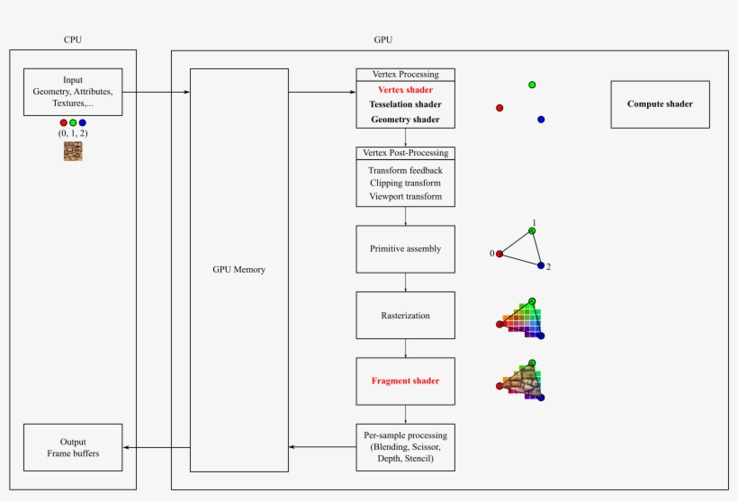 Simplified Opengl Graphics Pipeline - Diagram - Free Transparent PNG ...