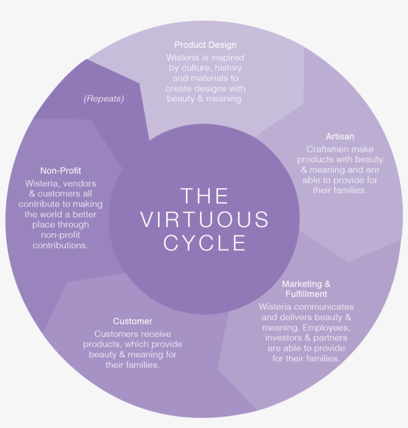 Virtuous Circle And Vicious Circle - Free Transparent PNG Download - PNGkey