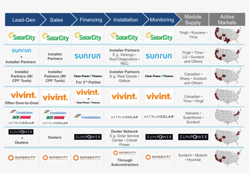 Residential Solar Pv Financing - Solarcity Competitors - Free ...