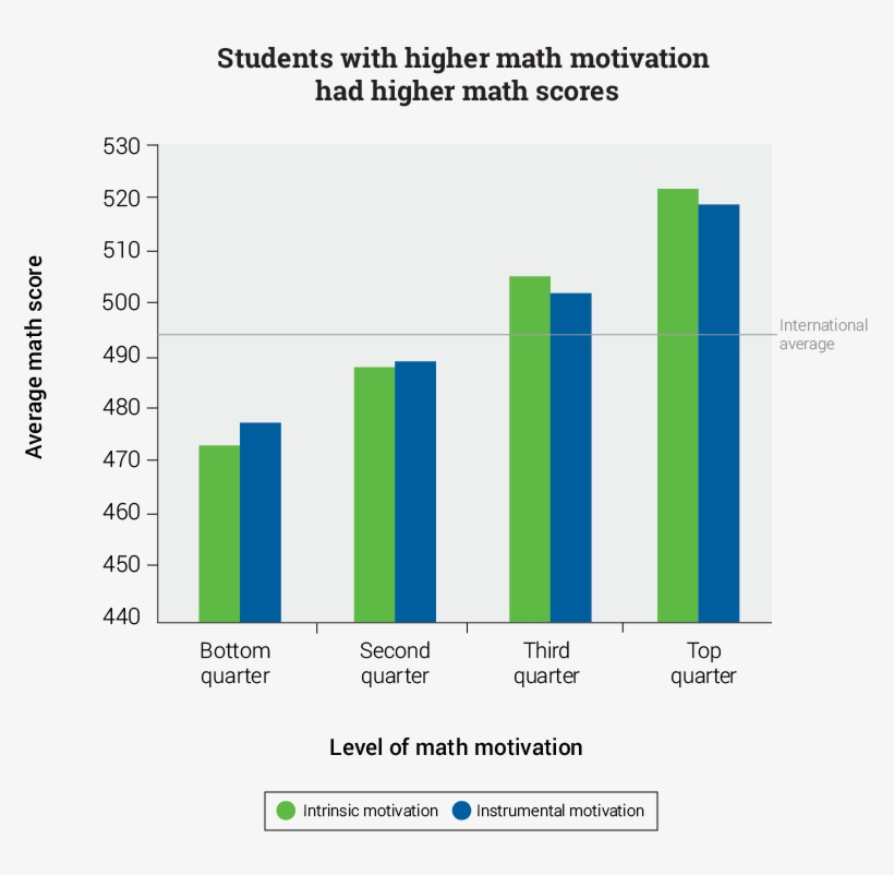 Math Motivation & Math Scores - Diagram - Free Transparent PNG Download ...