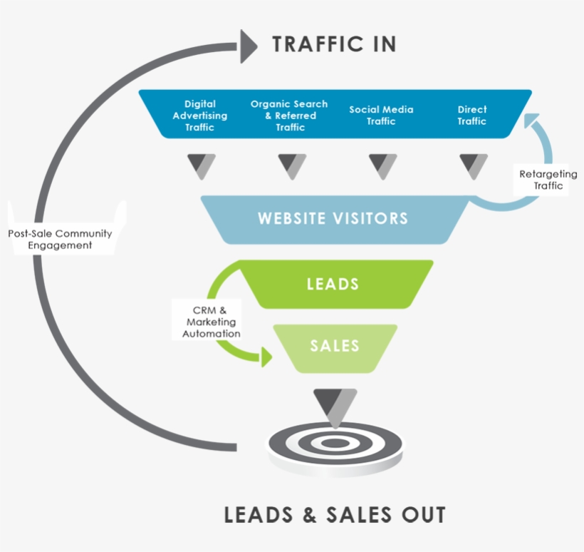 Sales Funnel - Digital Marketing Funnel Traffic - Free Transparent PNG ...
