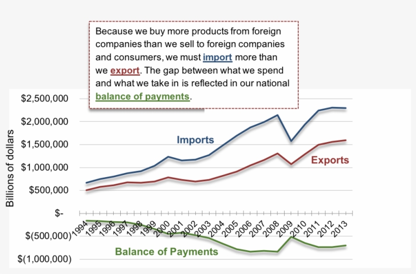 A Multiple Line Graph Of Imports, Exports, And Payments - Diagram ...