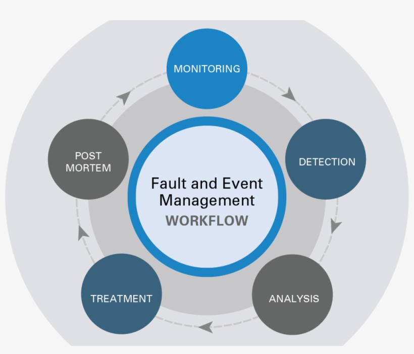 Faullt And Event Management Workflow Diagram - Federos Llc - Free ...