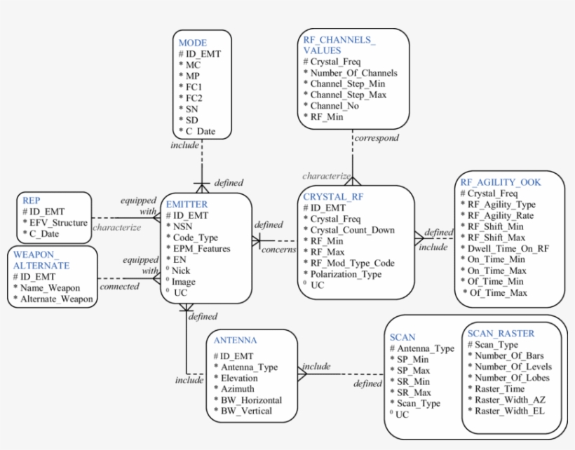 A Sample Part Of Erd Of Emitter Database Using Barker S Barker S