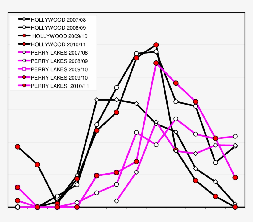 Maximum Numbers Of Carnaby's Cockatoo At Overnight - Diagram - Free ...