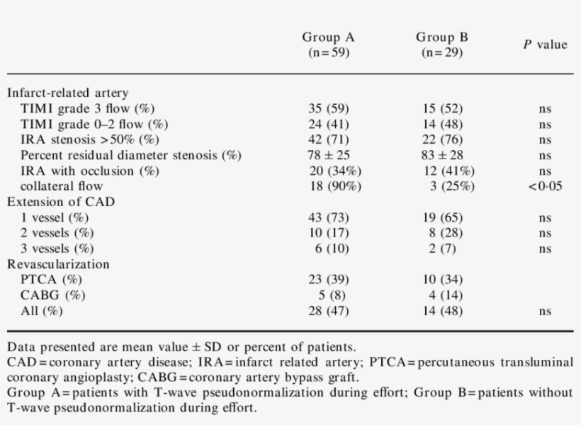 Results Of Coronary Angiography And Revasculariztion - Regression ...
