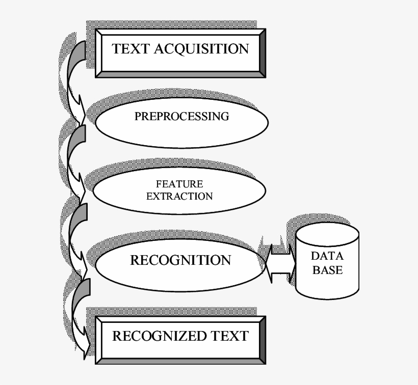 Phases Of Online Handwriting Recognition System - Cartoon - Free ...