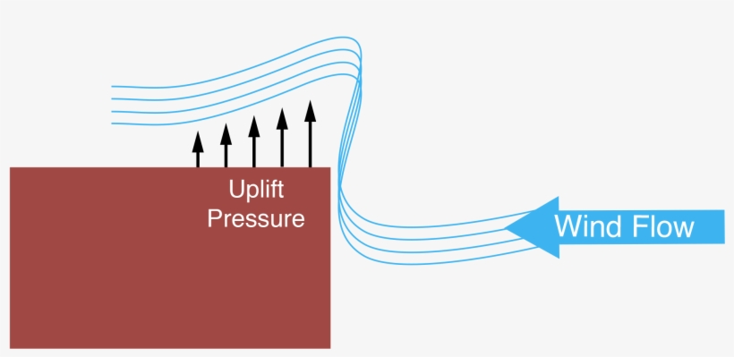 Wind Uplift, In General, Is The Upward Force Pulling - Gaf Blog - Free ...